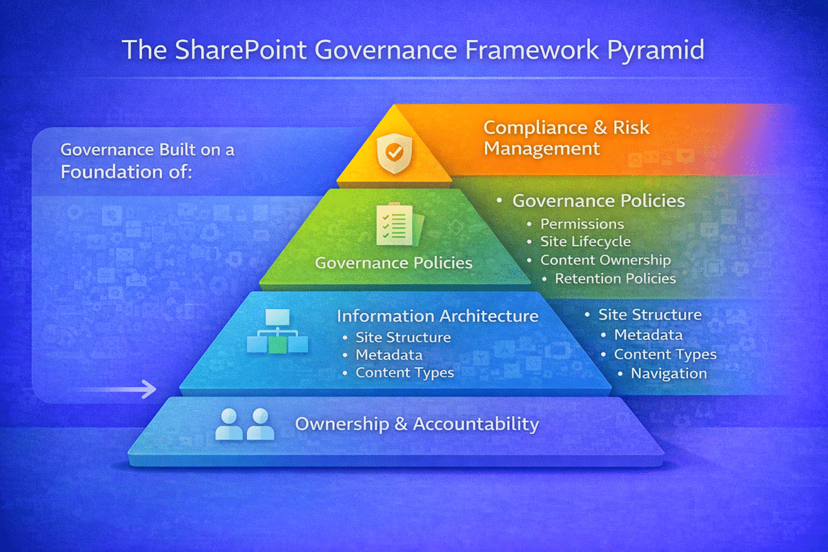 The Complete Guide to SharePoint Governance for Microsoft 365