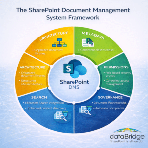 SharePoint Document Management System | dataBridge