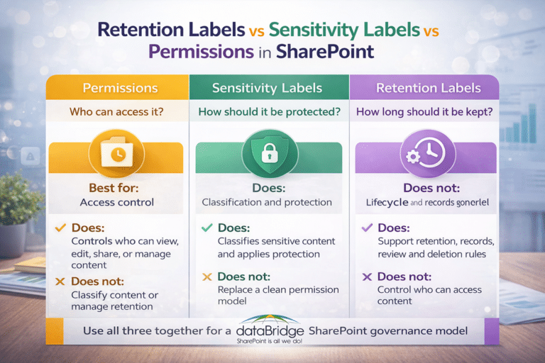 Retention Labels vs Sensitivity Labels vs Permissions in SharePoint