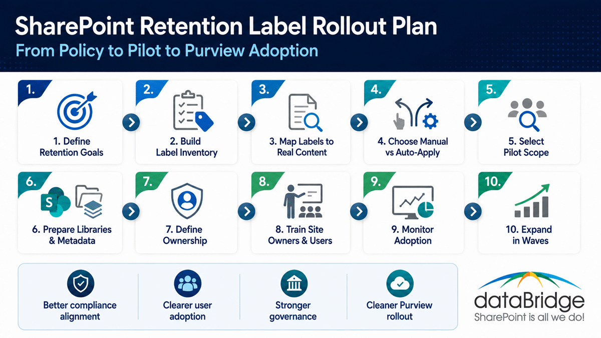 SharePoint Retention Label Rollout Plan for Purview | dataBridge